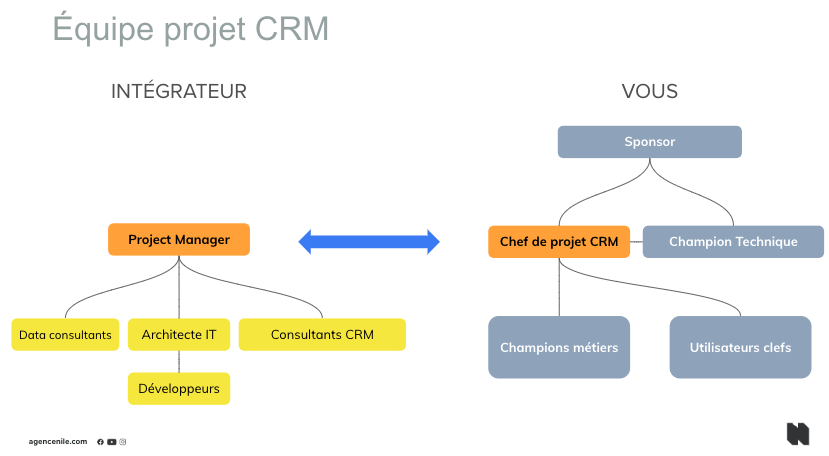 Quelle est l'équipe idéale pour un projet CRM